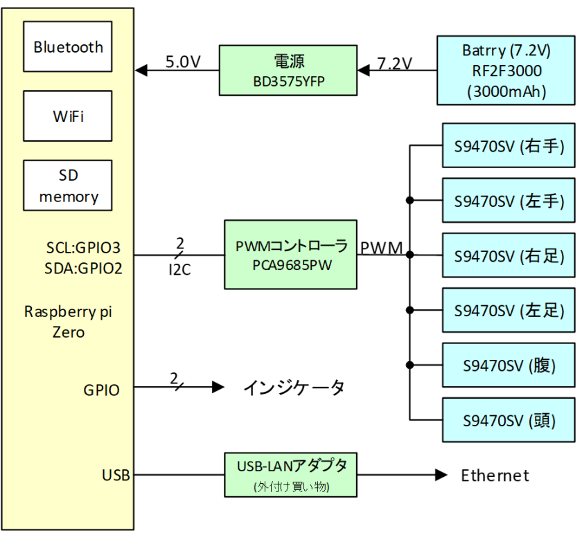 幼児ロボット的なやつ – RADECH