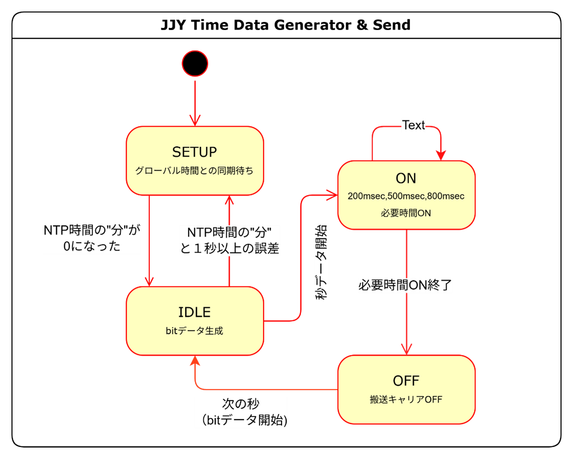 Easy JJY Station の製作 – RADECH